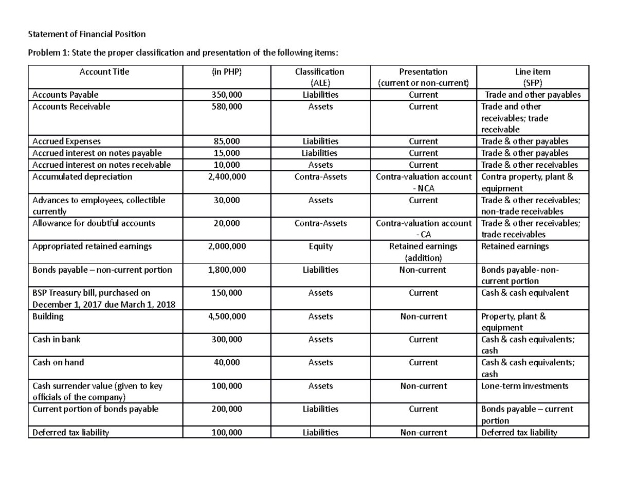 St a tement of Fin a nci a l Position - Statement of Financial Position ...