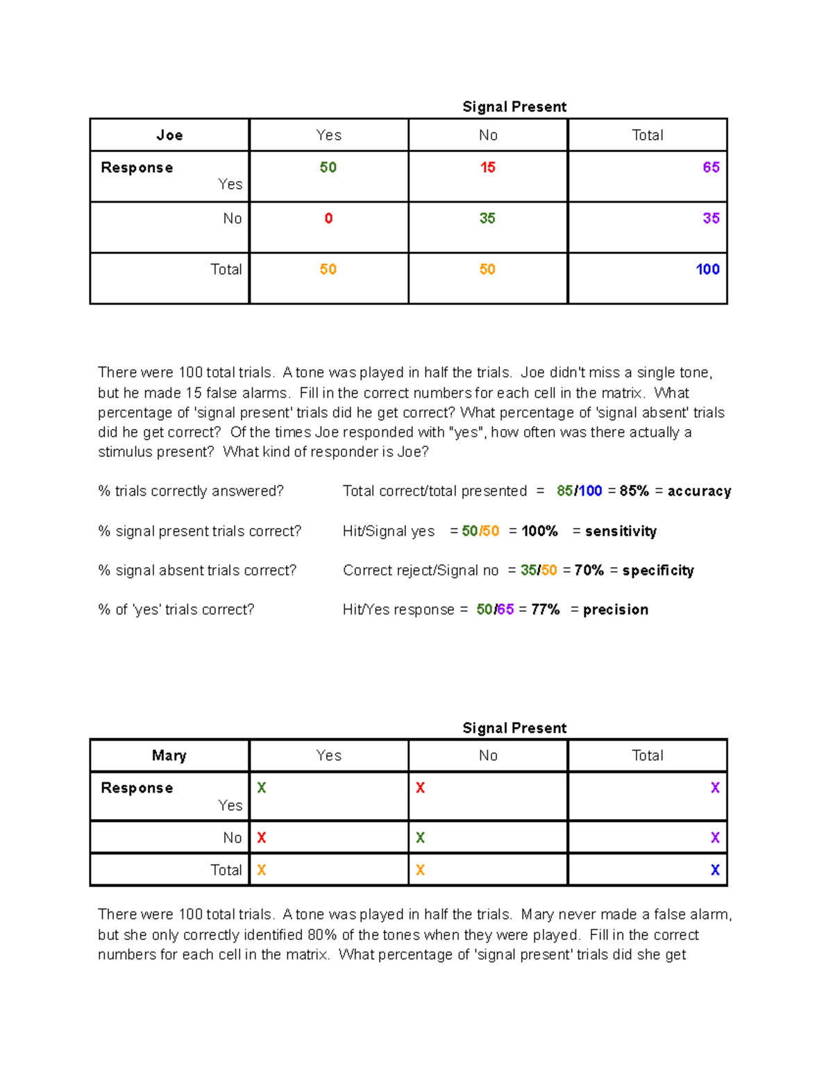 Copy Of Signal Detection Theory Signal Present Joe Yes No Total copy-of-signal-detection-theory-signal-present-joe-yes-no-total