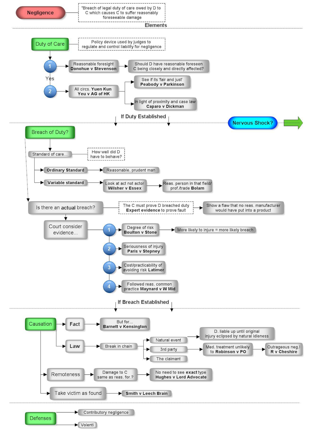 Negligence flowchart - tort law - law school - PROP-100 - Studocu