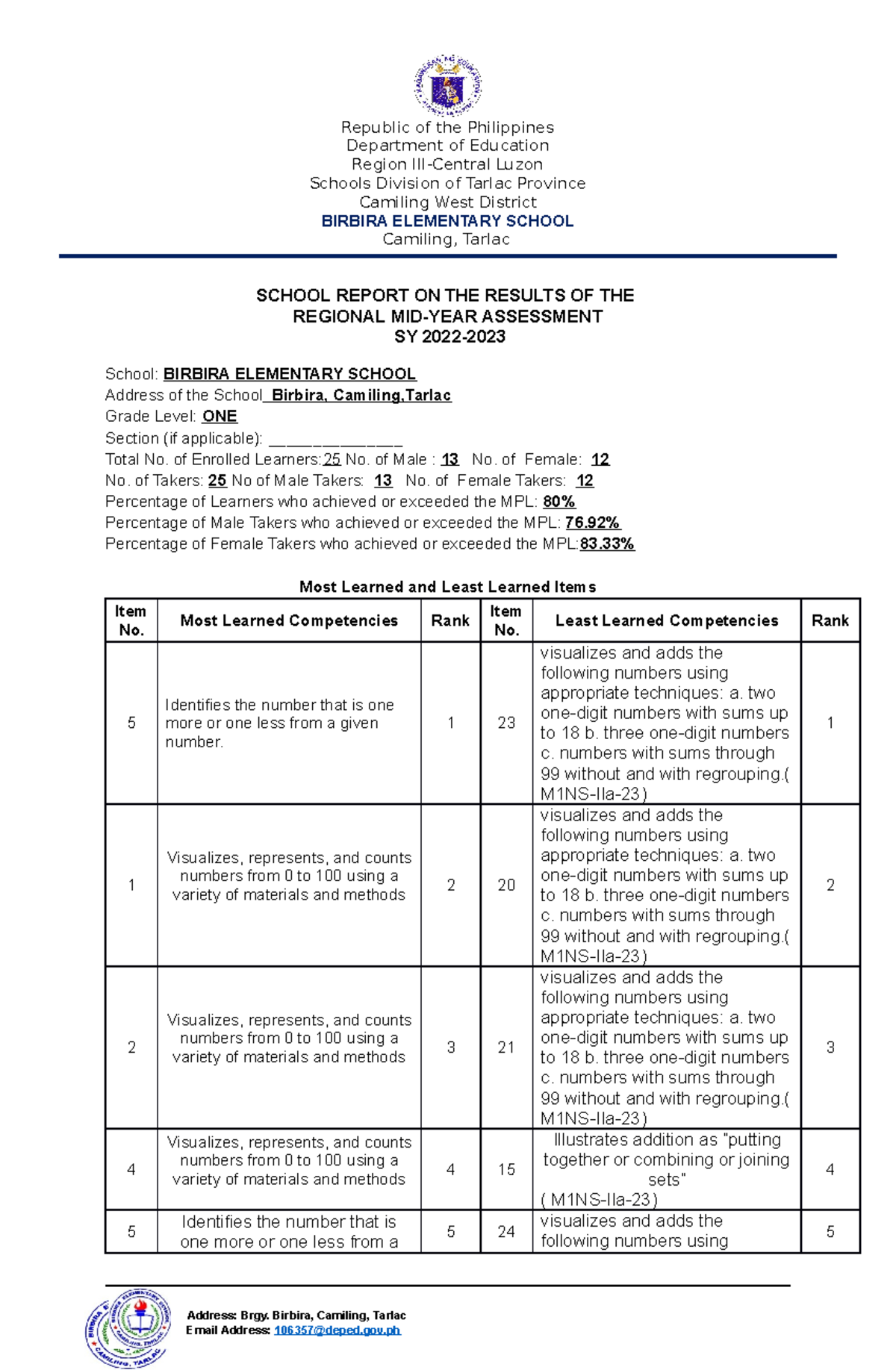 MATH- Teachers- Reportschool-Head-1 - Republic of the Philippines ...