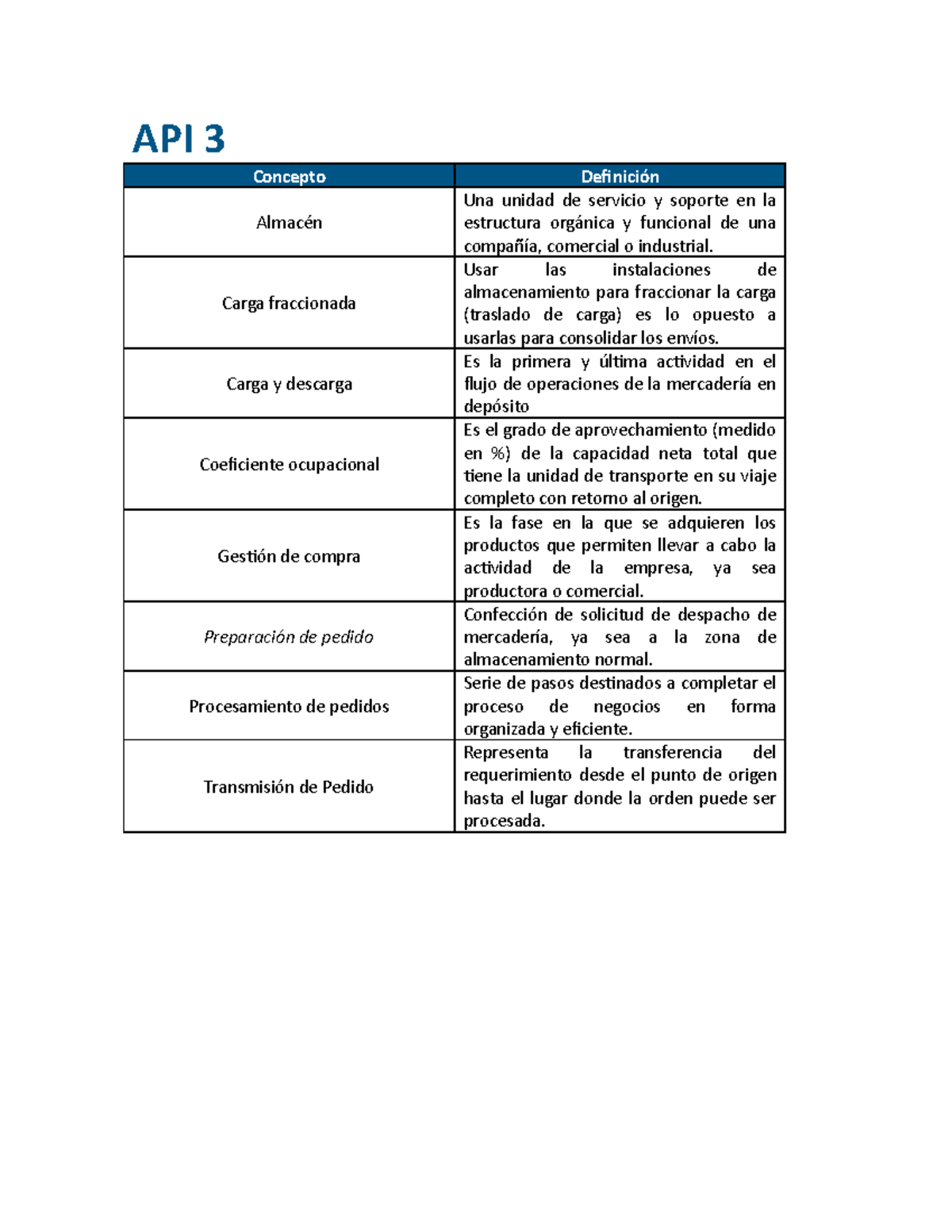 API3 - Logística - API 3 Concepto Definición Almacén Una unidad de servicio y soporte en la ...