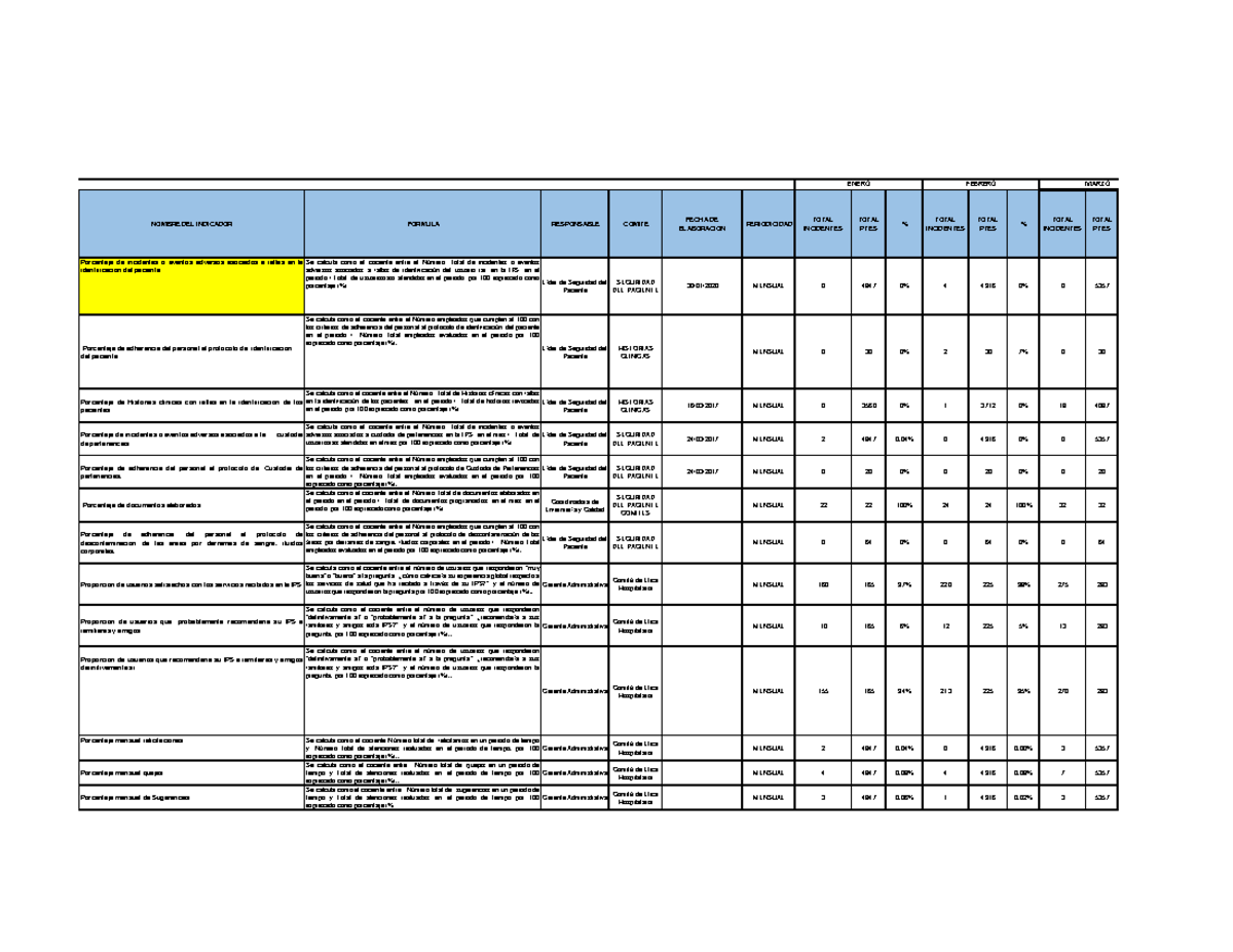Indicadores IPS - Medición de calidad en las organizaciones - NOMBRE ...