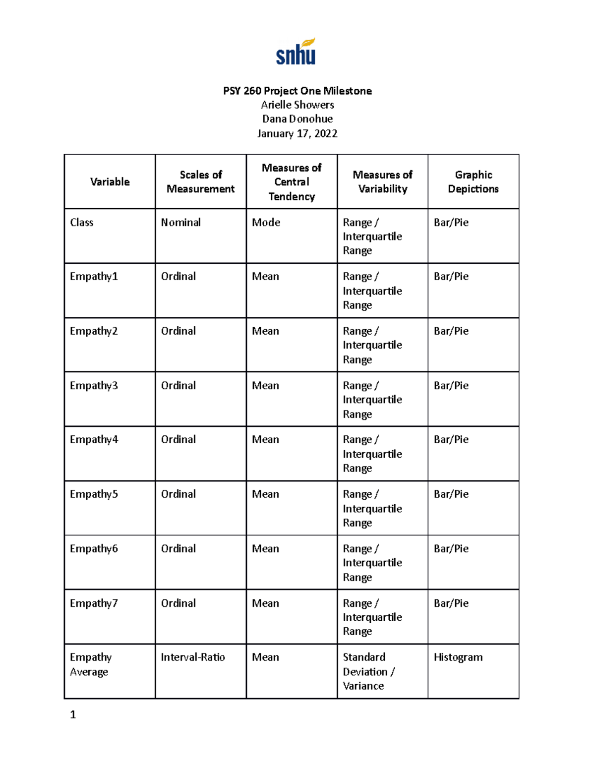 PSY260 Project One Milestone (1) - PSY 260 Project One Milestone ...