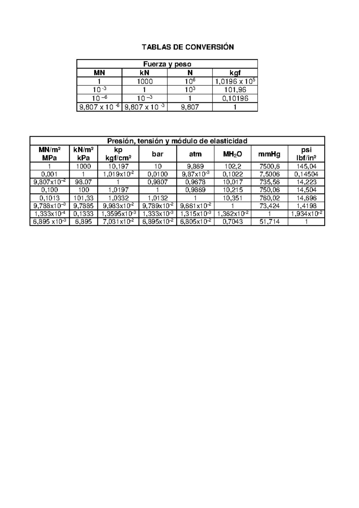 Tablas DE Conversión - TABLAS DE CONVERSIÓN Fuerza y peso MN kN N kgf 1 ...