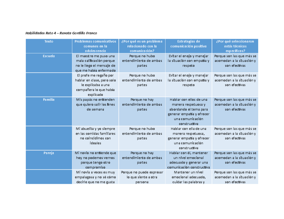 Habi lidades Reto 4 - Reto 4 - Habilidades Reto 4 – Renata Gordillo ...