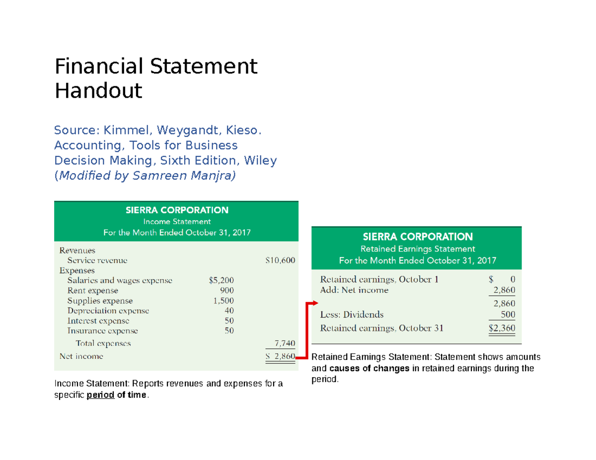 3-ACCT101 Case Studies Fall2020 - Financial Statement Handout Source ...