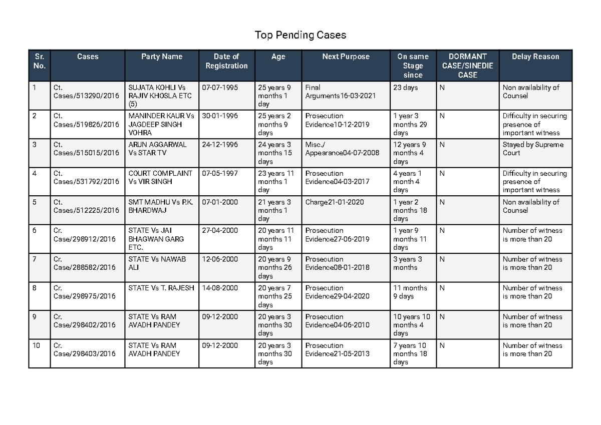 Top Pending Cases - noted - Top Pending Cases Sr. No. Cases Party Name ...