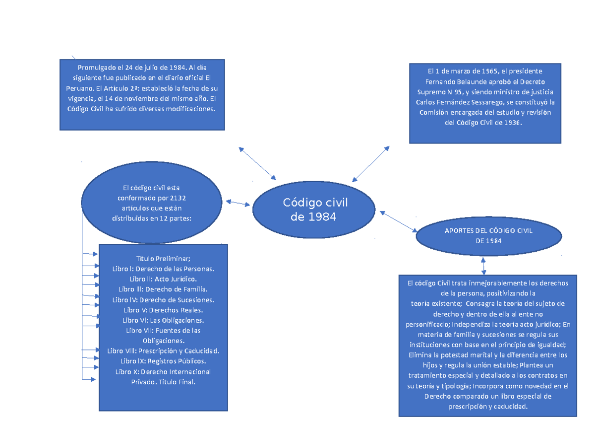 Mapa del codigo civil - apuntes - APORTES DEL CÓDIGO CIVIL DE 1984 El ...