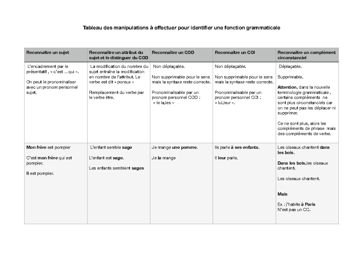 Manipulations syntaxiques -3 - Tableau des manipulations à effectuer ...