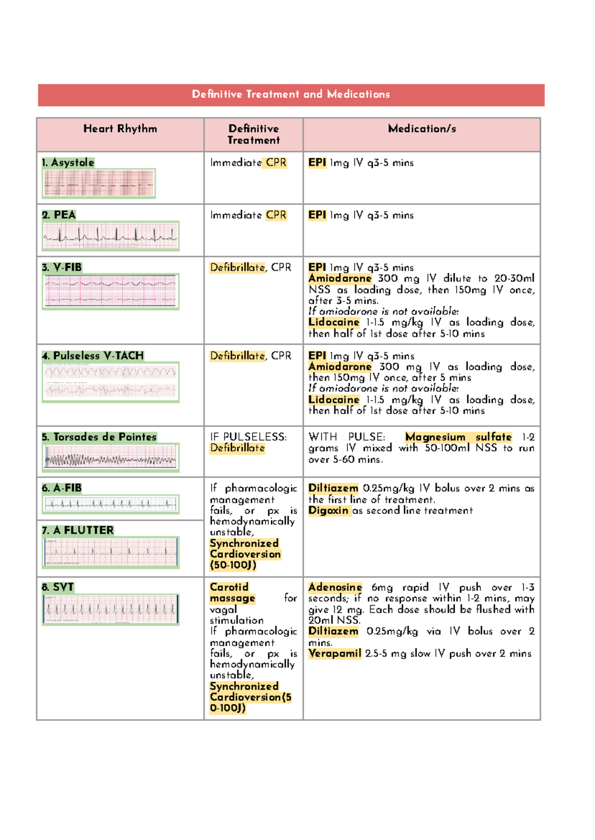 [MUST KNOW] ACLS Medications Treatments H's & T's - Definitive ...