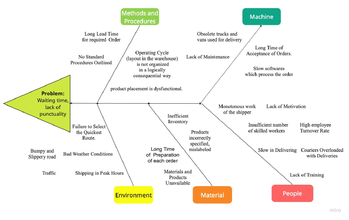 Copy of Fishbone-3 - Studocu