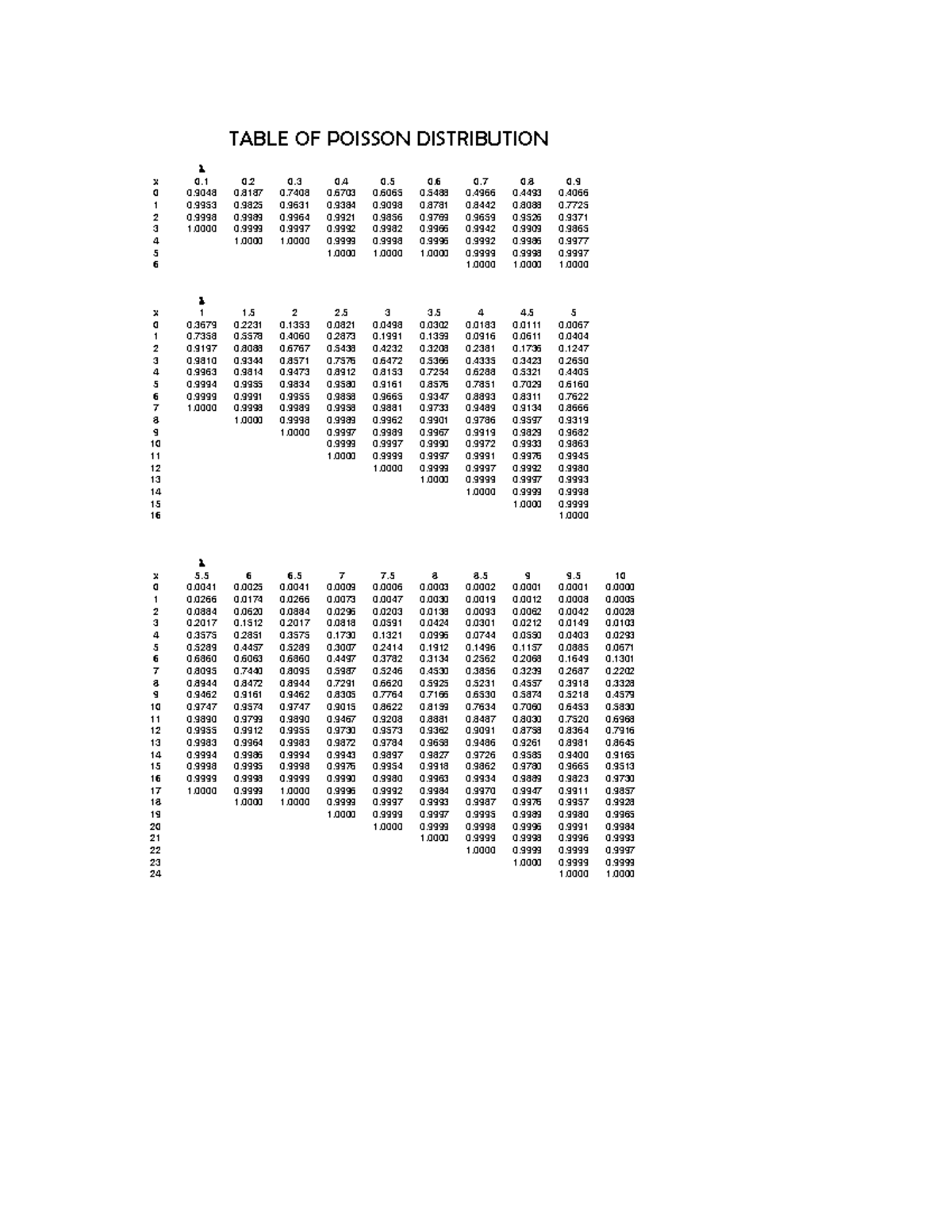 Tabla Poisson Acumulada - TABLE OF POISSON DISTRIBUTION 6 1 1 1. 16 1 ...