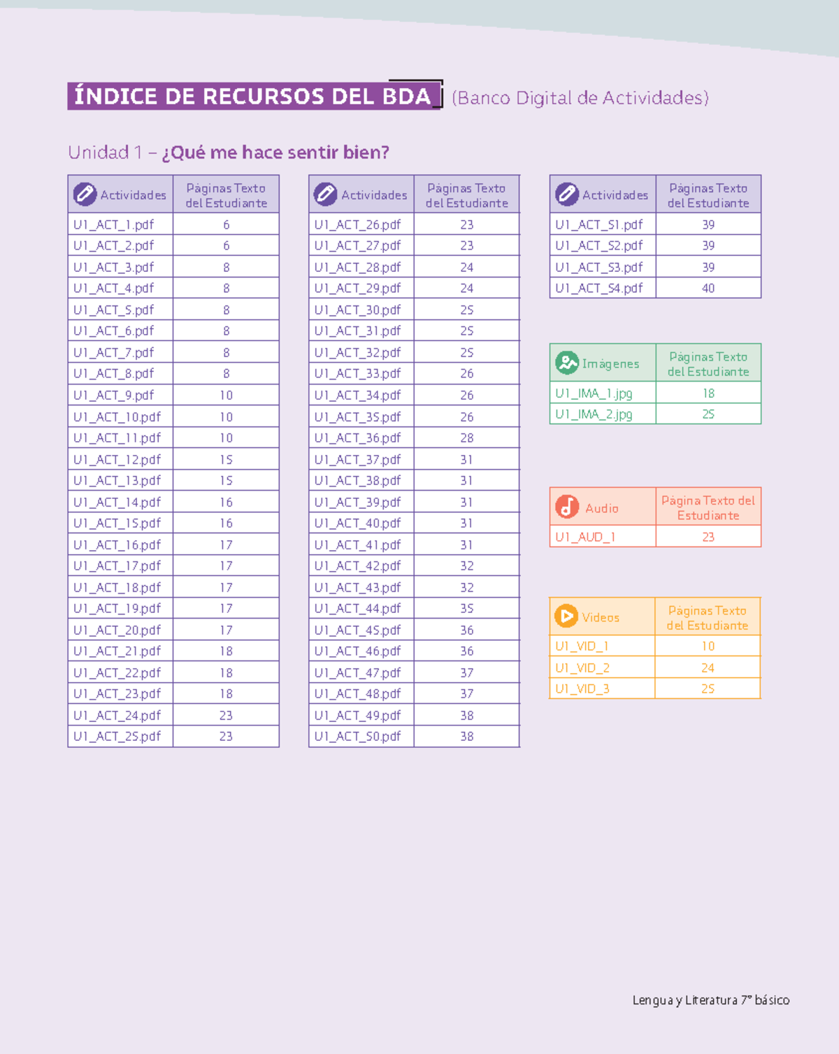Indice BDA Lengua 7B U1 - Lengua y Literatura 7° básico Unidad 1 – ¿Qué me hace sentir bien ...