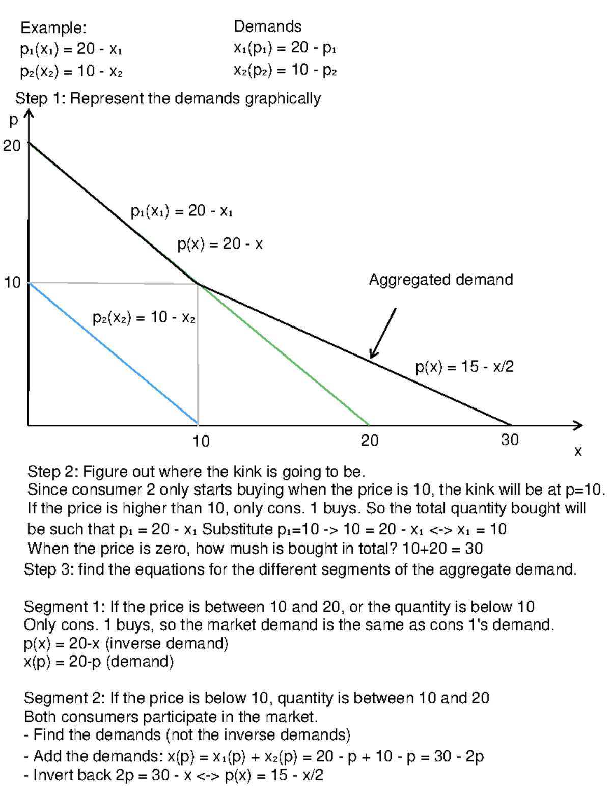 Agr Dem - Aggregate demand example - ECON 301 - Studocu