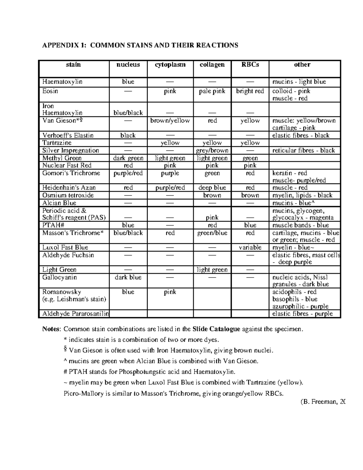 Histology common stains and their reactions - APPENDIX 1: COMMON STAINS ...
