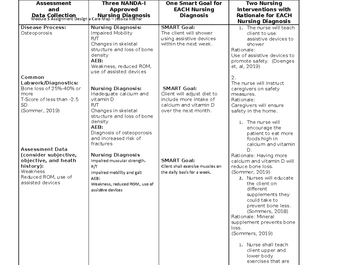 NUR2356 Module 05 Assignment - Module 5 Assignment Design a Care Map – Jessica Kuchar Assessment ...