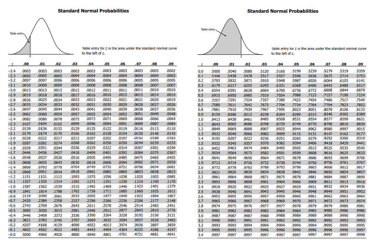 Z- Table - For educational purposes only - Proyectos - Studocu