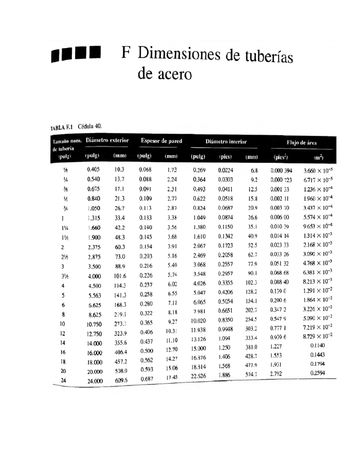 Tablas para materiales - F Dimensiones de tuberías de acero TABLA F Cédula 40. Tamaño noni ...