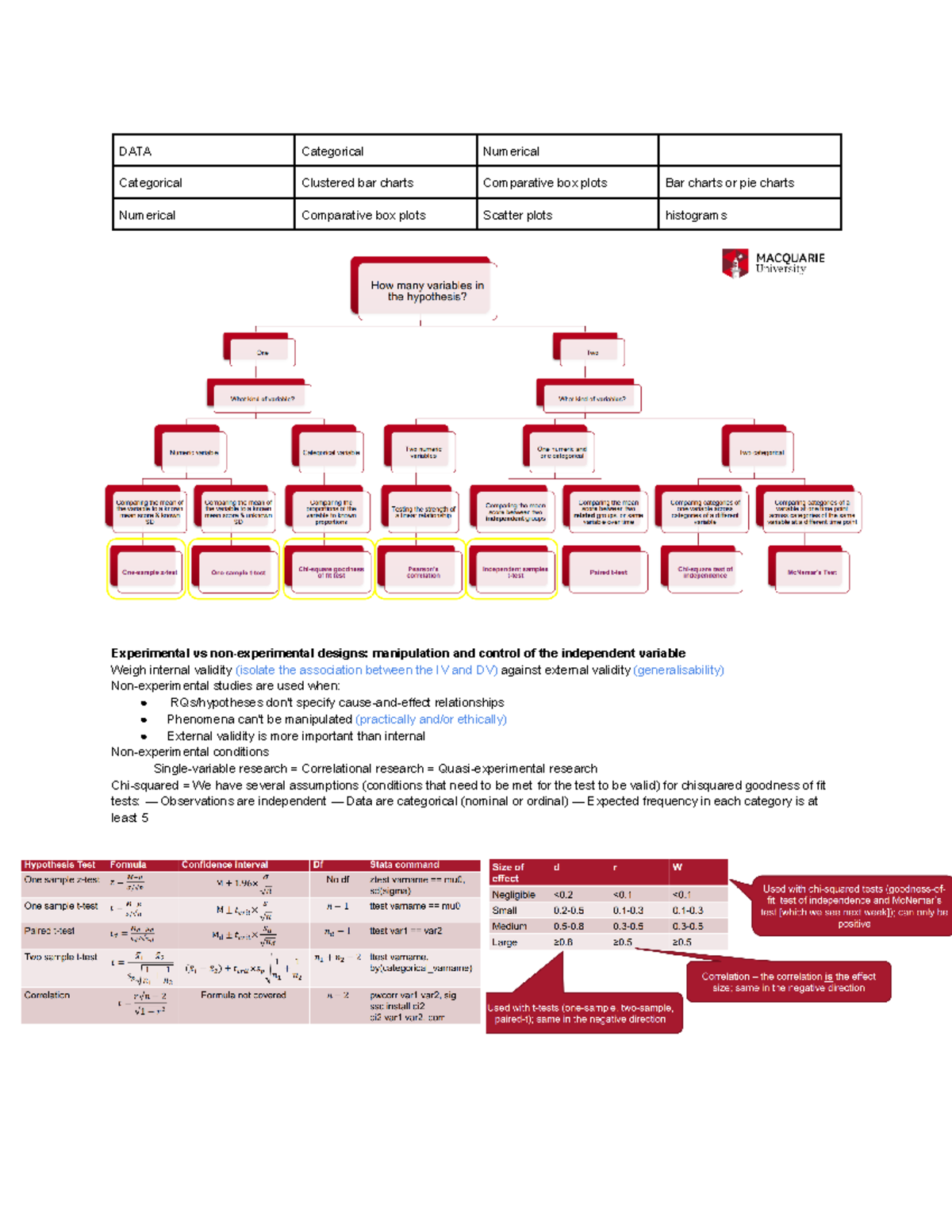 STAT1103 Cheat Sheet - DATA Categorical Numerical Categorical Clustered bar charts Comparative ...