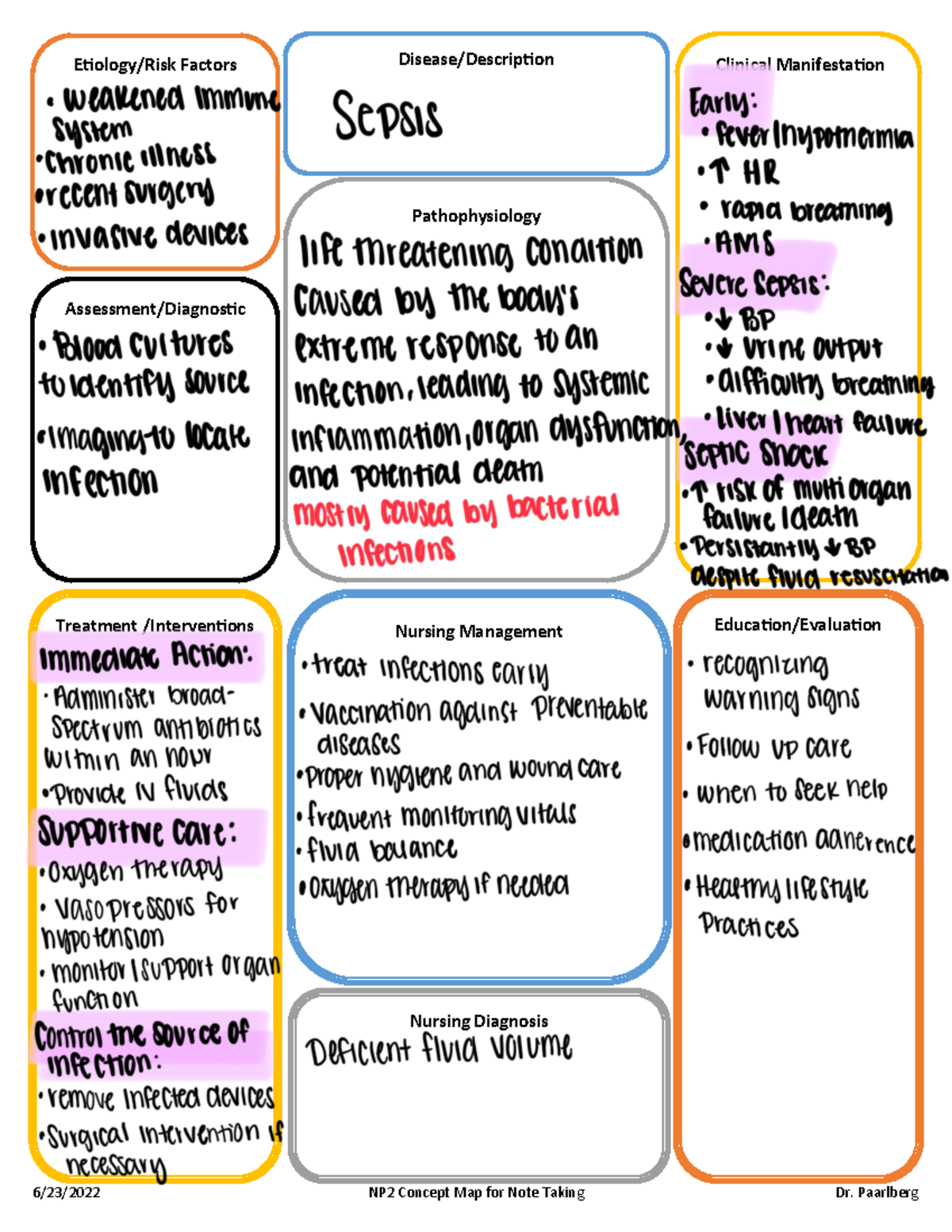 Sepsis sim concept map - NUR2243C - 6/23/2022 NP2 Concept Map for Note ...