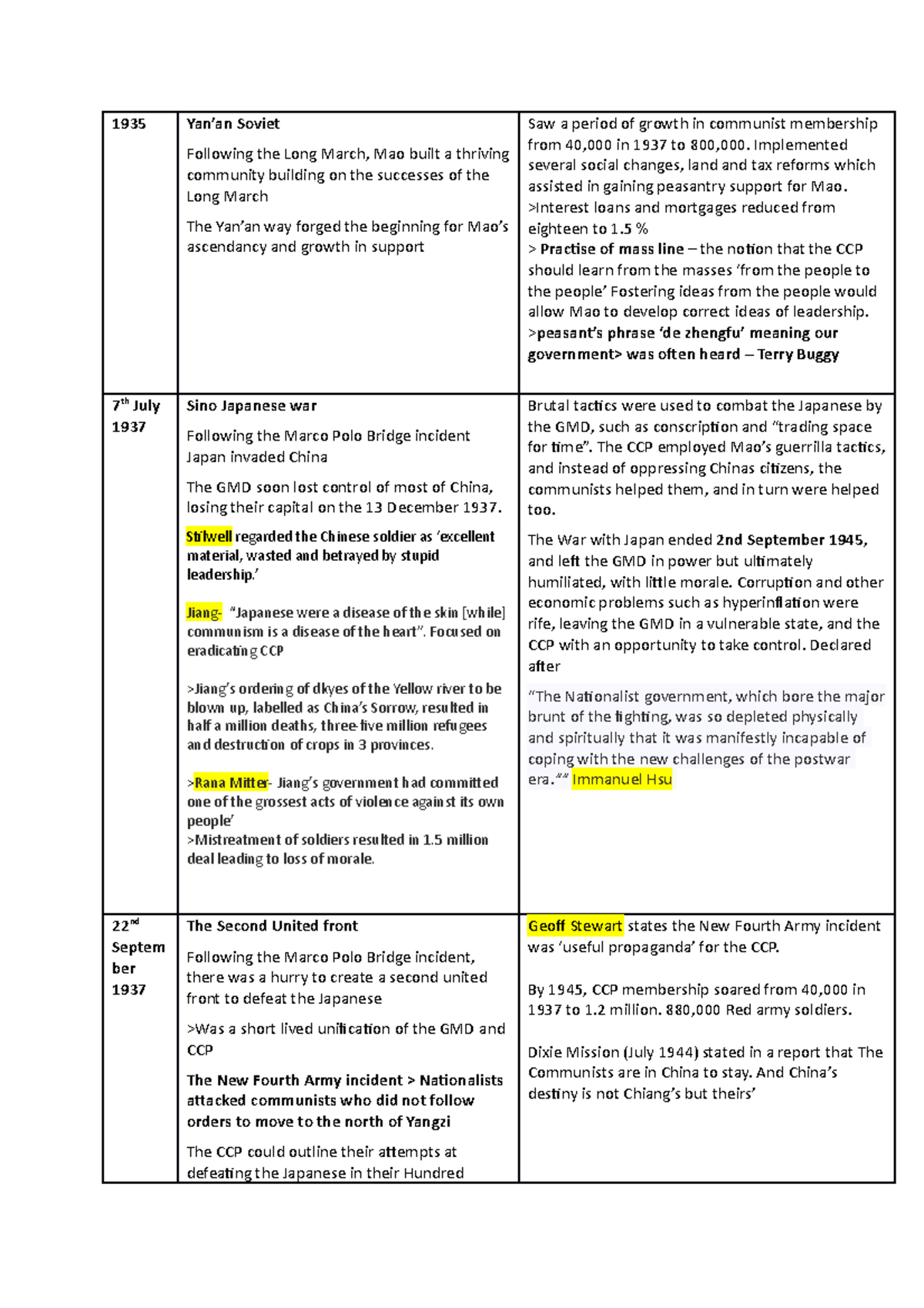 Key events notes - 1935 Yan’an Soviet Following the Long March, Mao ...