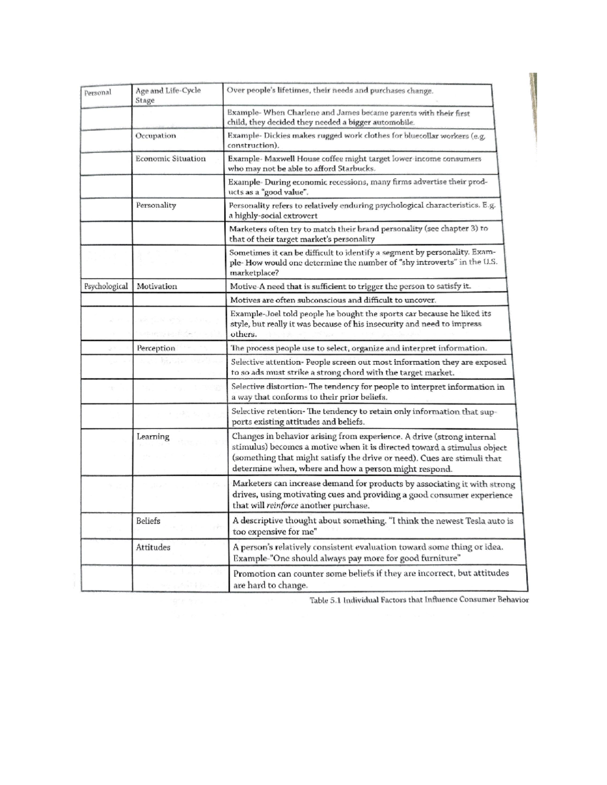 Consumer Behavior Table - MRKTING 3000 - Studocu