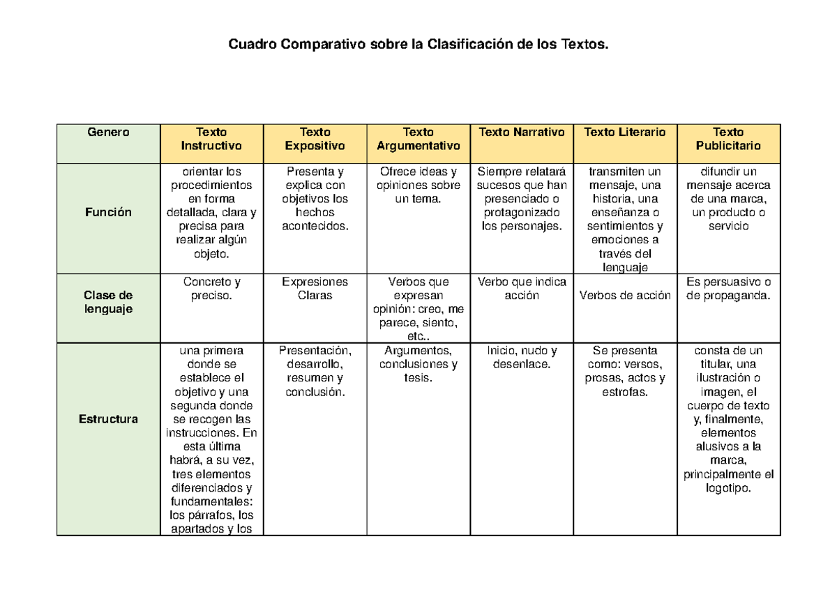 Texto Expositivo - Teoria - Cuadro Comparativo sobre la Clasificación de los Textos. Genero ...