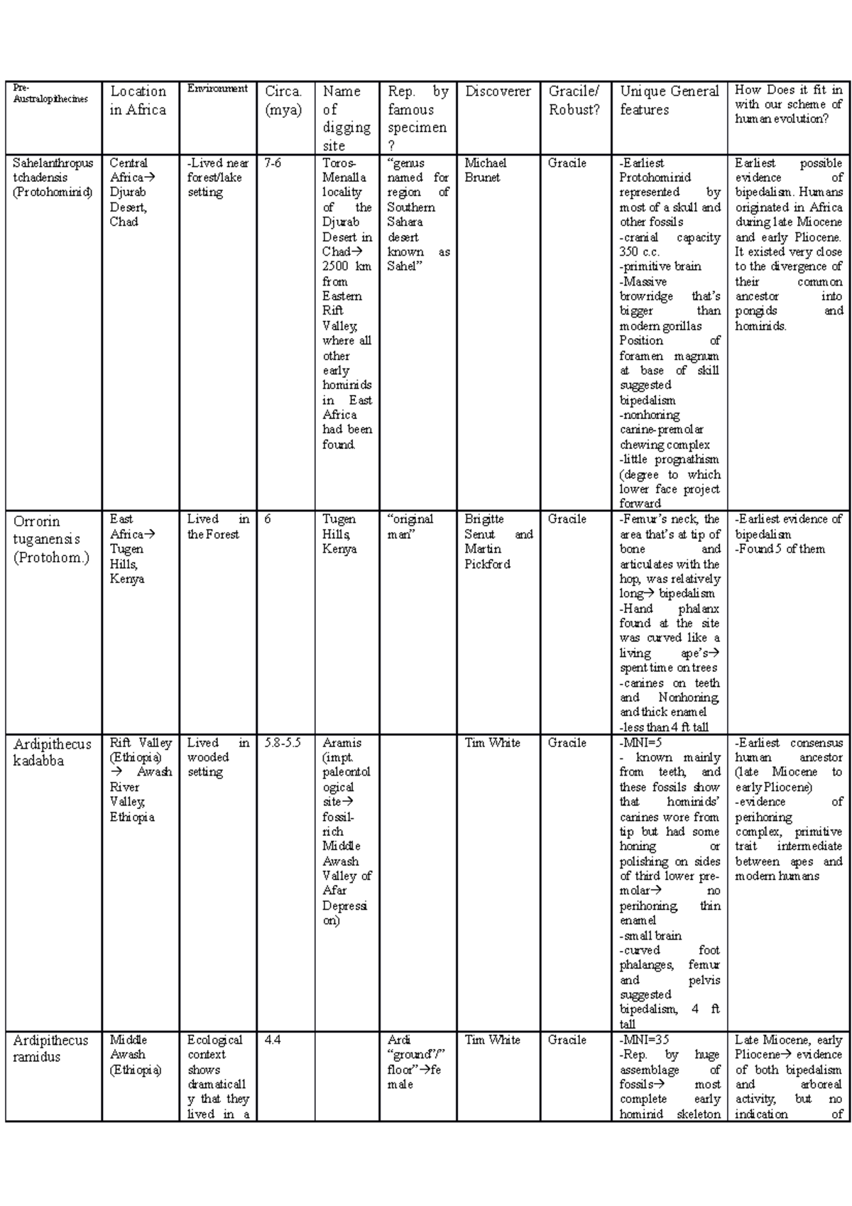 Human species hominid chart - Pre- Australopithecines Location in ...