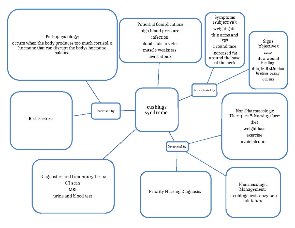 Cushings syndrome - concept map - cushings syndrome Is manifested by ...