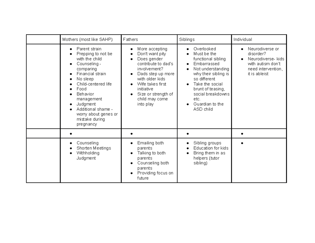 ASD notes on Family Perspective - Mothers (most like SAHP) Fathers ...