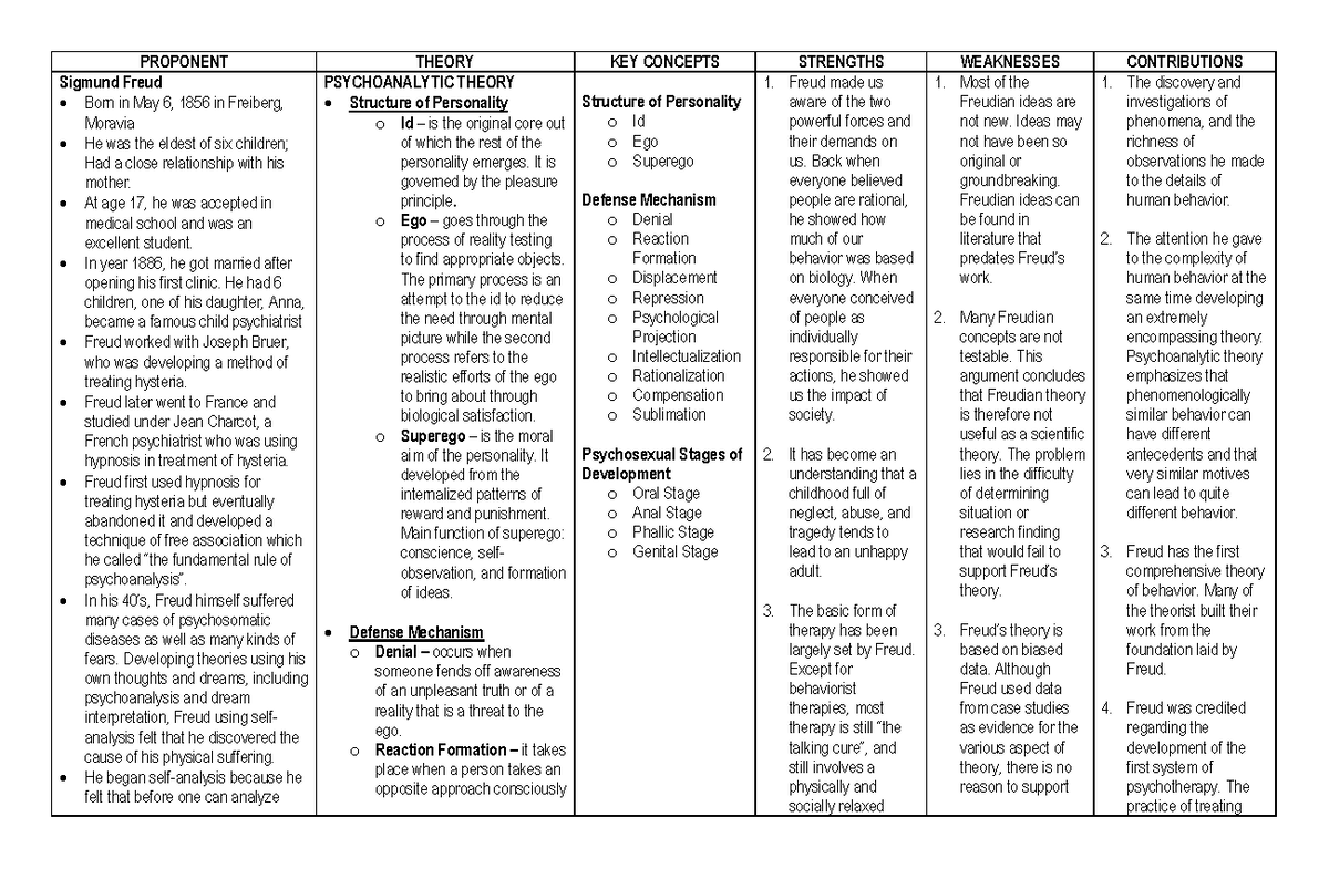 Theories of Personality Sigmund Freud Psychoanalytic Theory - PROPONENT ...