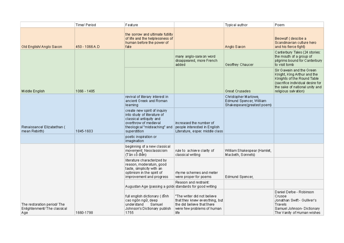 Outline history of english lite - Sheet 1 - Time/ Period Feature ...