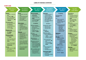 types of evidence - Concomitant Relevance Admissibility Weight ...
