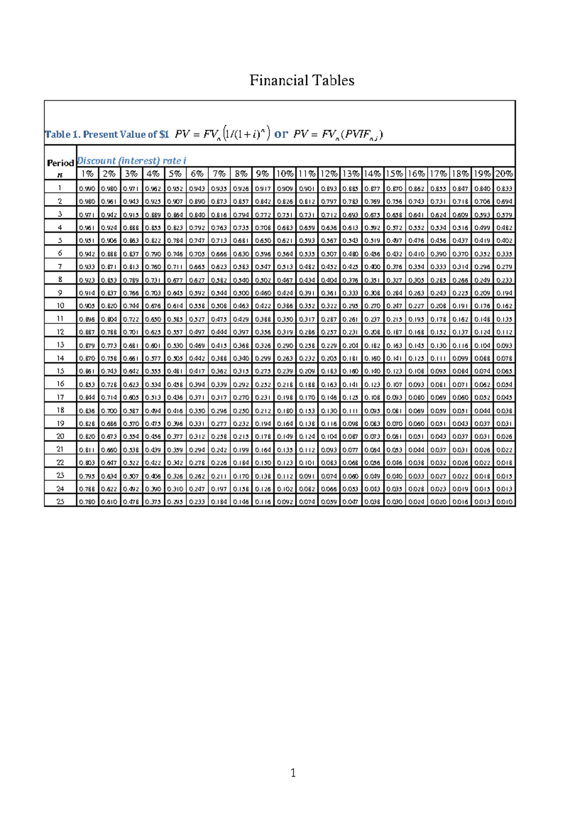 Financial Tables - Financial Tables Table 1. Present Value of $1 PV FVn 1 /( 1 i)n orPV FVn ...