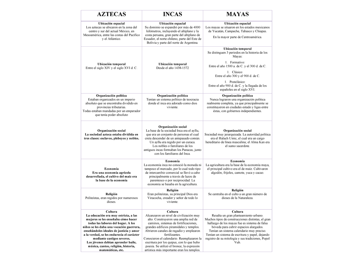 Cuadro comparativo Mayas Aztecas e Incas - AZTECAS INCAS MAYAS Ubicación espacial Los aztecas se ...