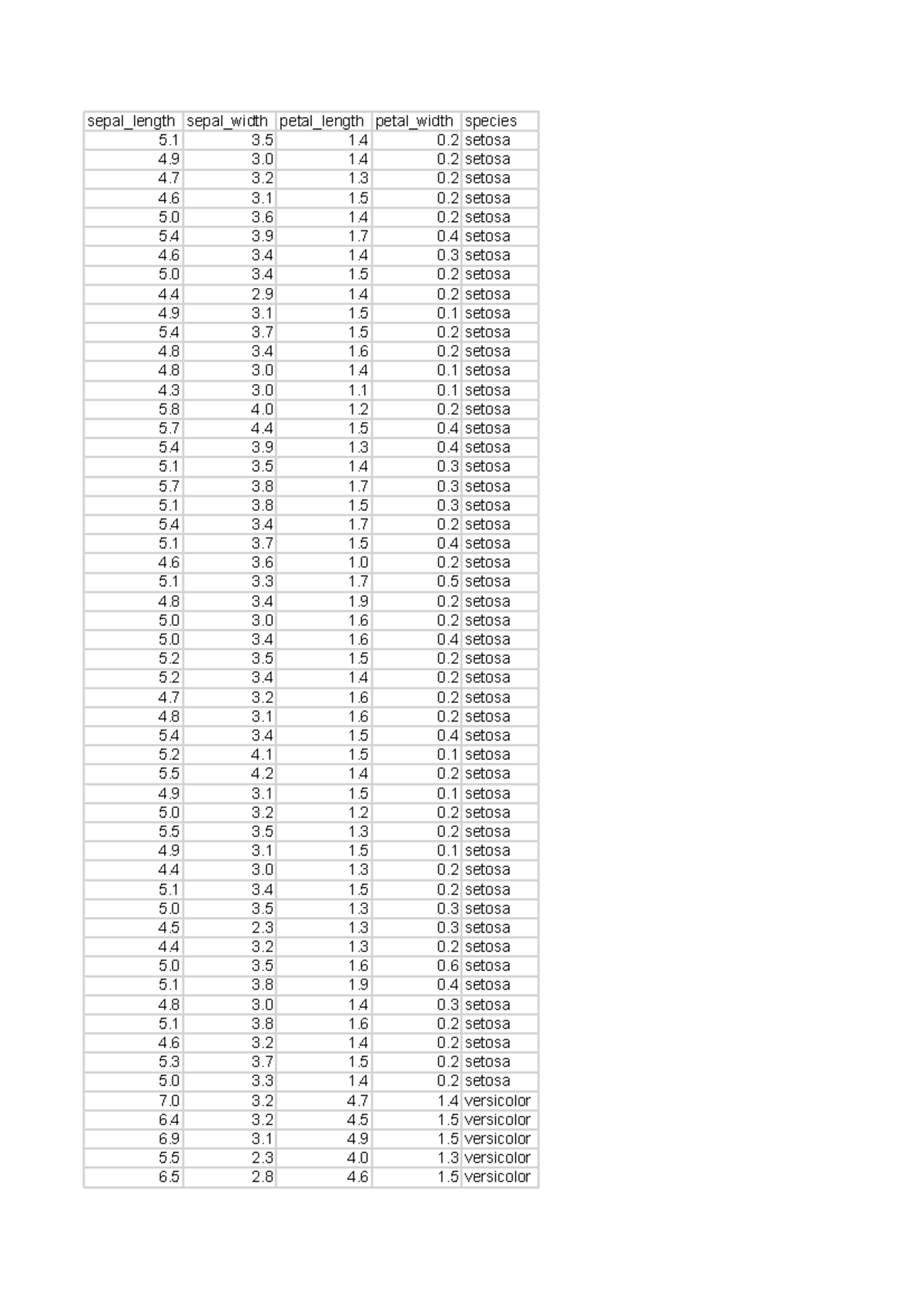 Iris - sepal_length sepal_width petal_length petal_width species 5 3 1 ...