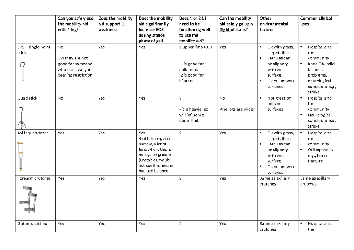 Mobility Aid Table - Summary Foundations of Allied Health Professional ...