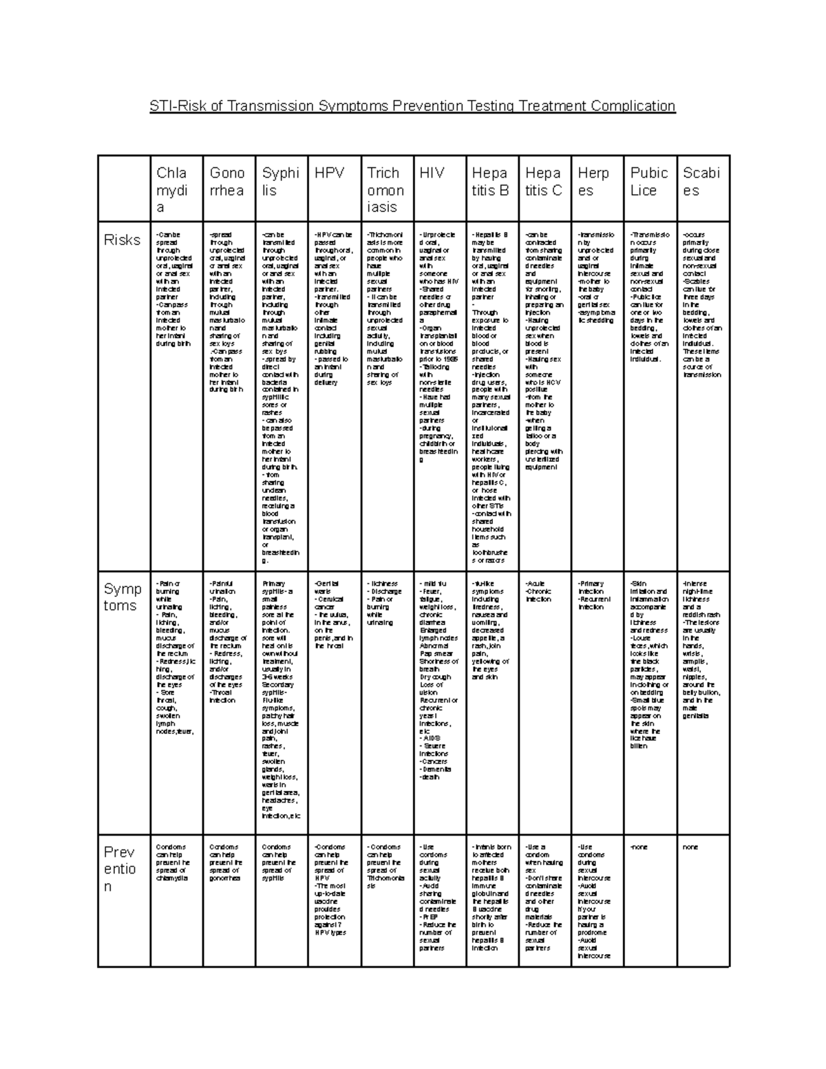 STI - Sti assignment. - STI-Risk of Transmission Symptoms Prevention ...