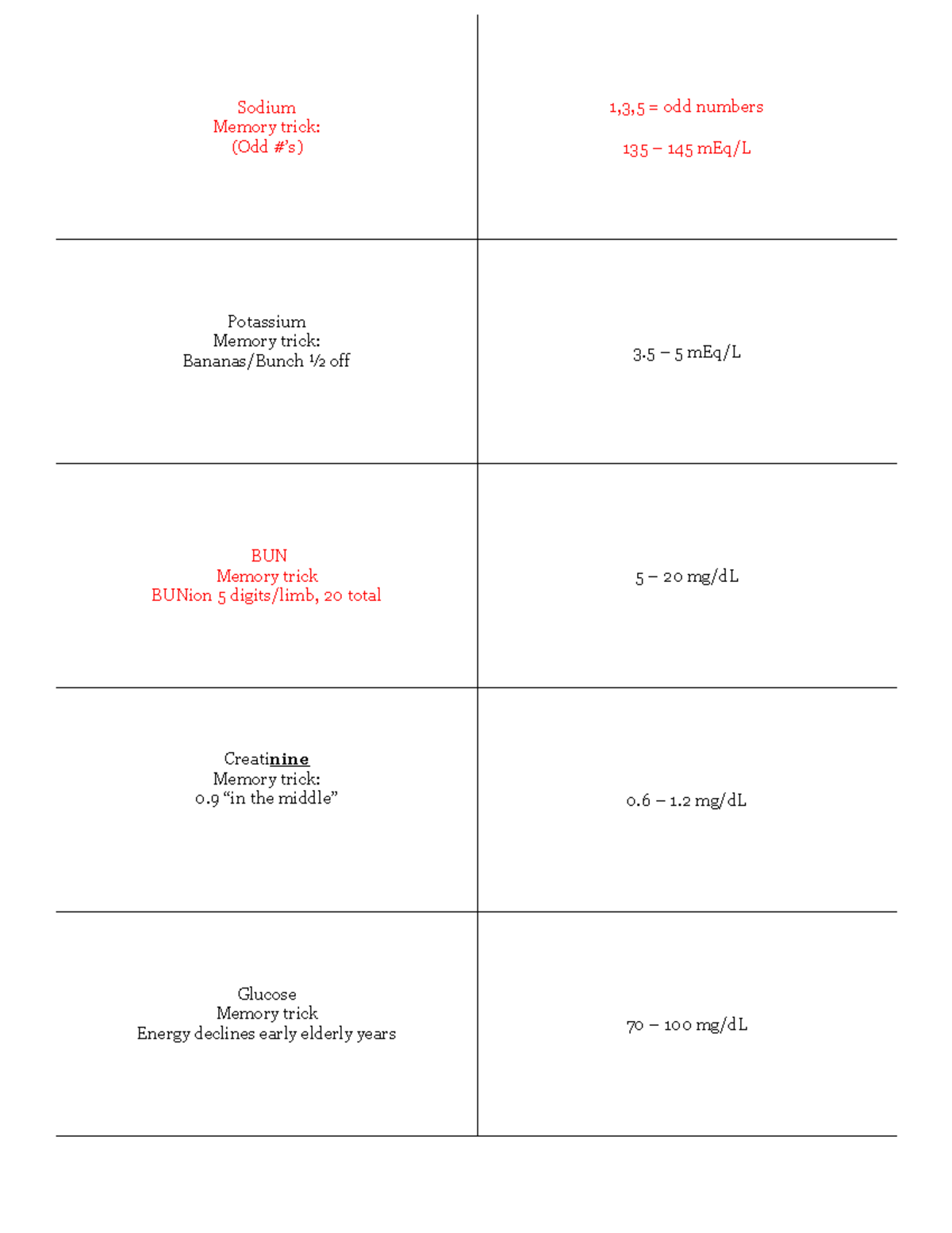 Lab memory trick flashcards - Sodium Memory trick: (Odd #’s) 1,3,5 ...