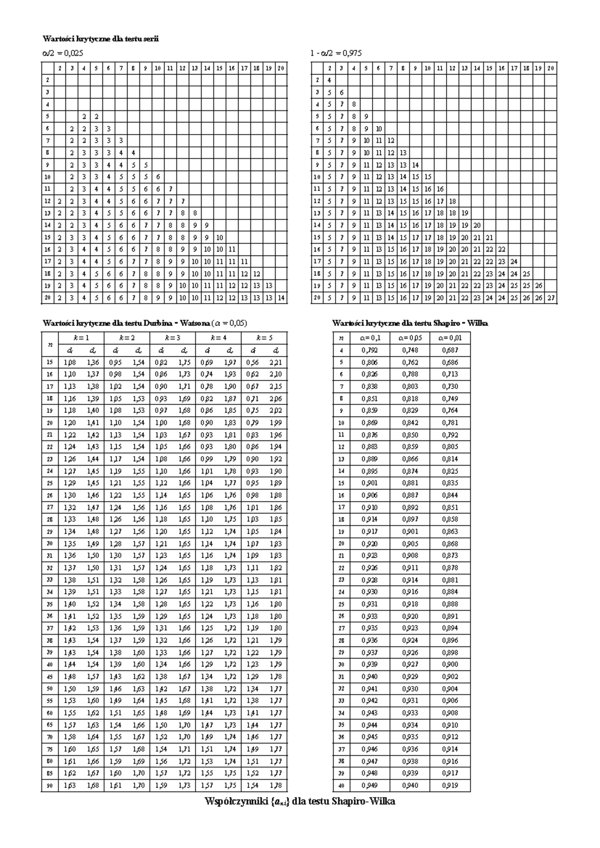Tablice - Wartości krytyczne dla testu serii Wartości krytyczne dla ...
