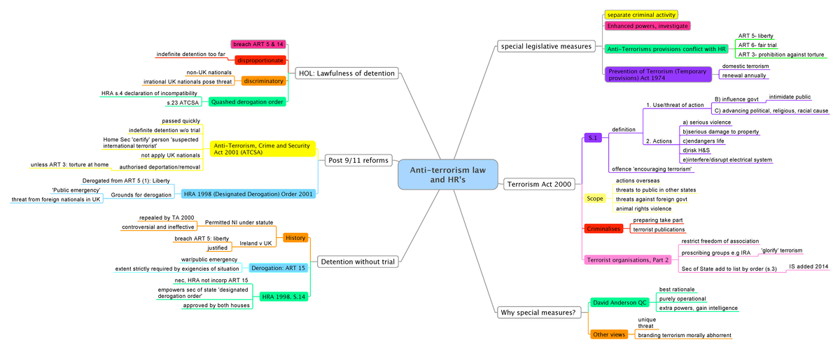 Anti-terrorism - Mind map. - Anti-terrorism law and HR's special ...