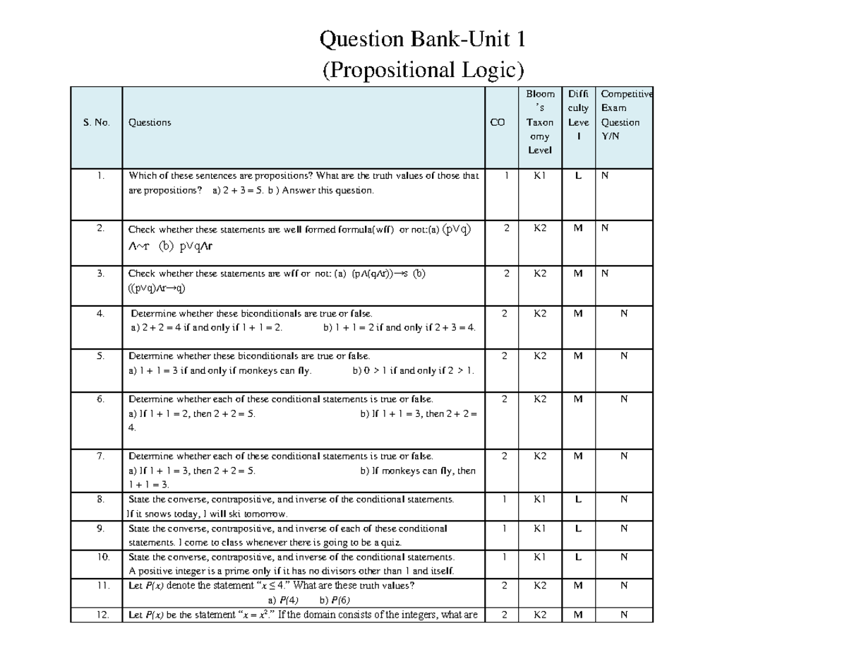 QB-1-1 - Good material - Question Bank-Unit 1 (Propositional Logic) S. No. Questions CO Bloom ’s ...