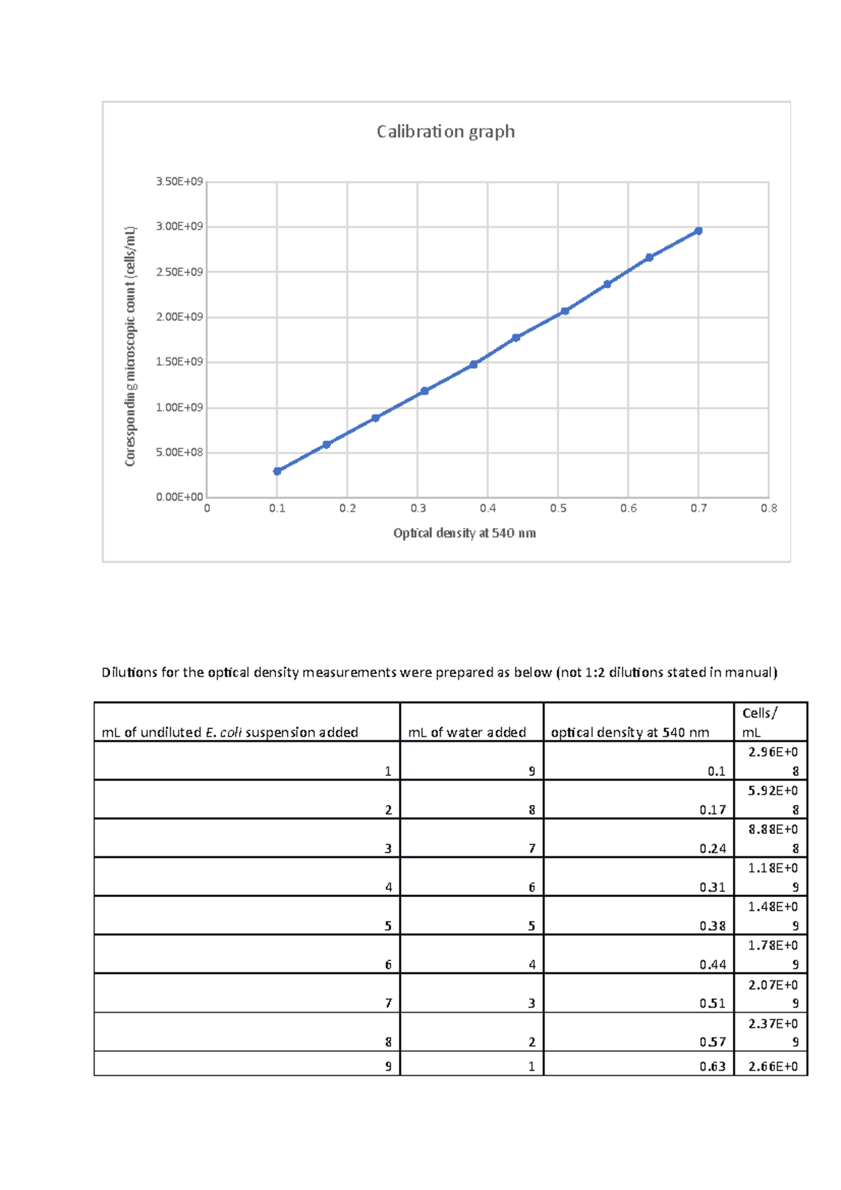 Total cell count - graph and table - PHAR 1604 - Calibration graph ...