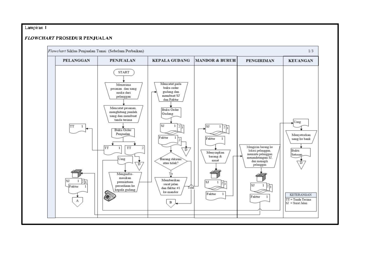 SIA Flwcht - sia flowchart - Lampiran 1 FLOWCHART PROSEDUR PENJUALAN ...