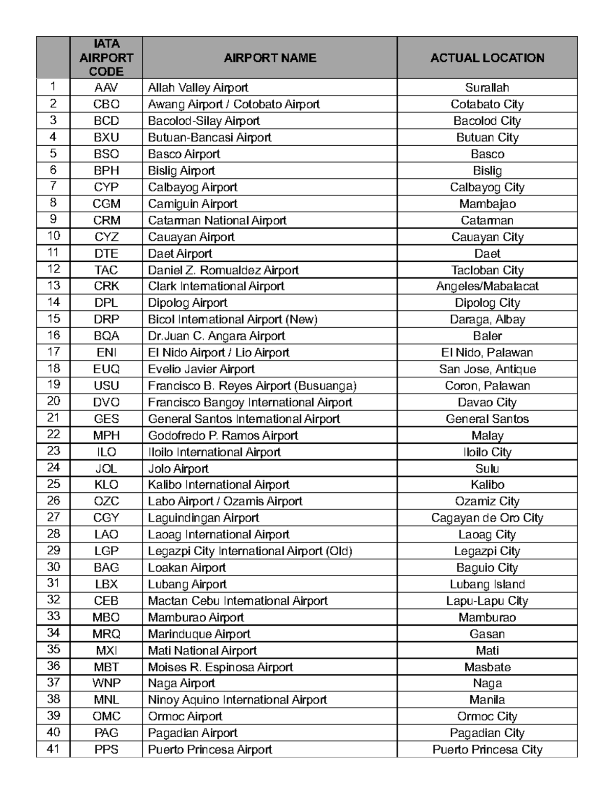 Indonesia International Airport Iata Code