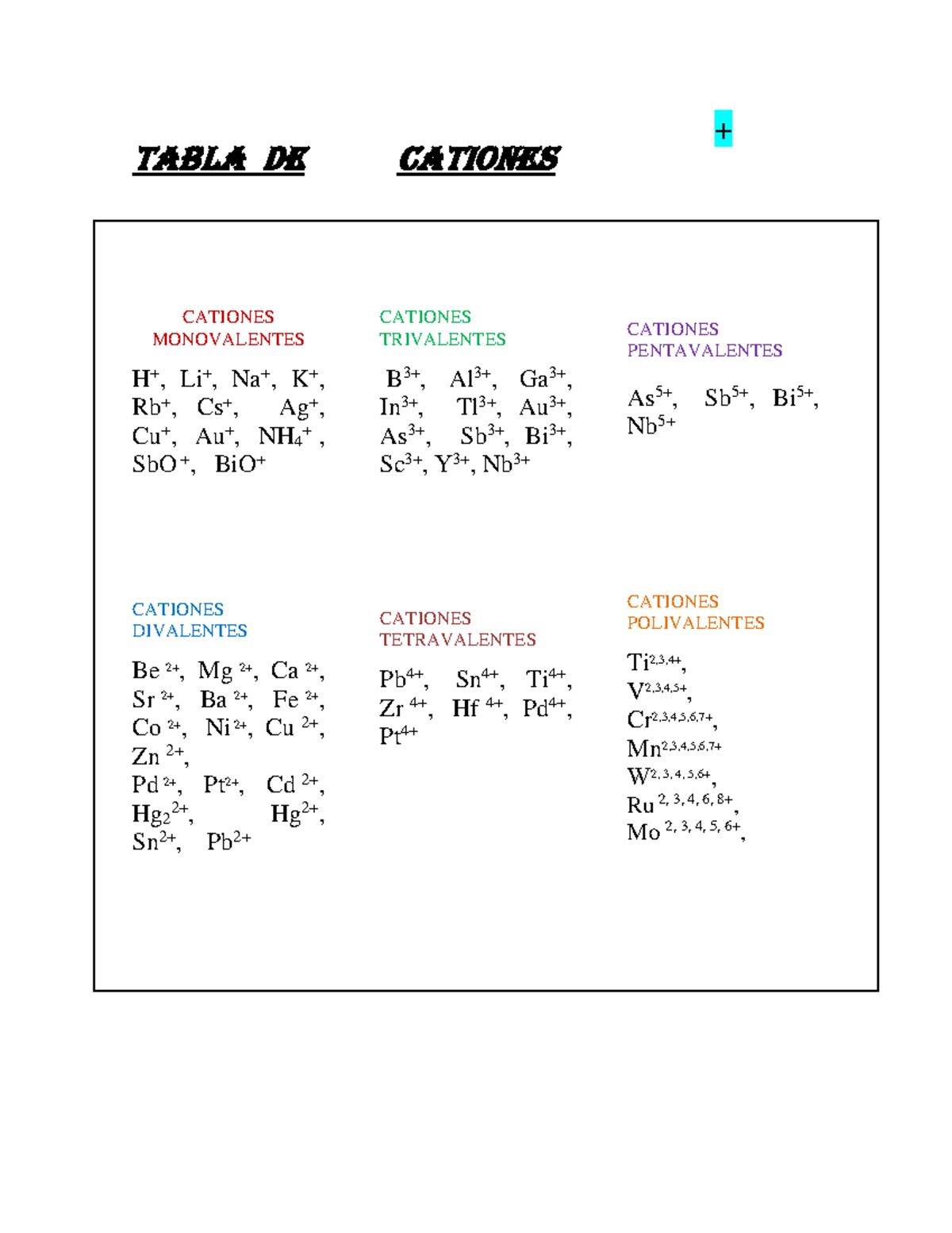 Cationes y Aniones Tarjetas - TABLA DE CATIONES MONOVALENTES H+, Li+ ...