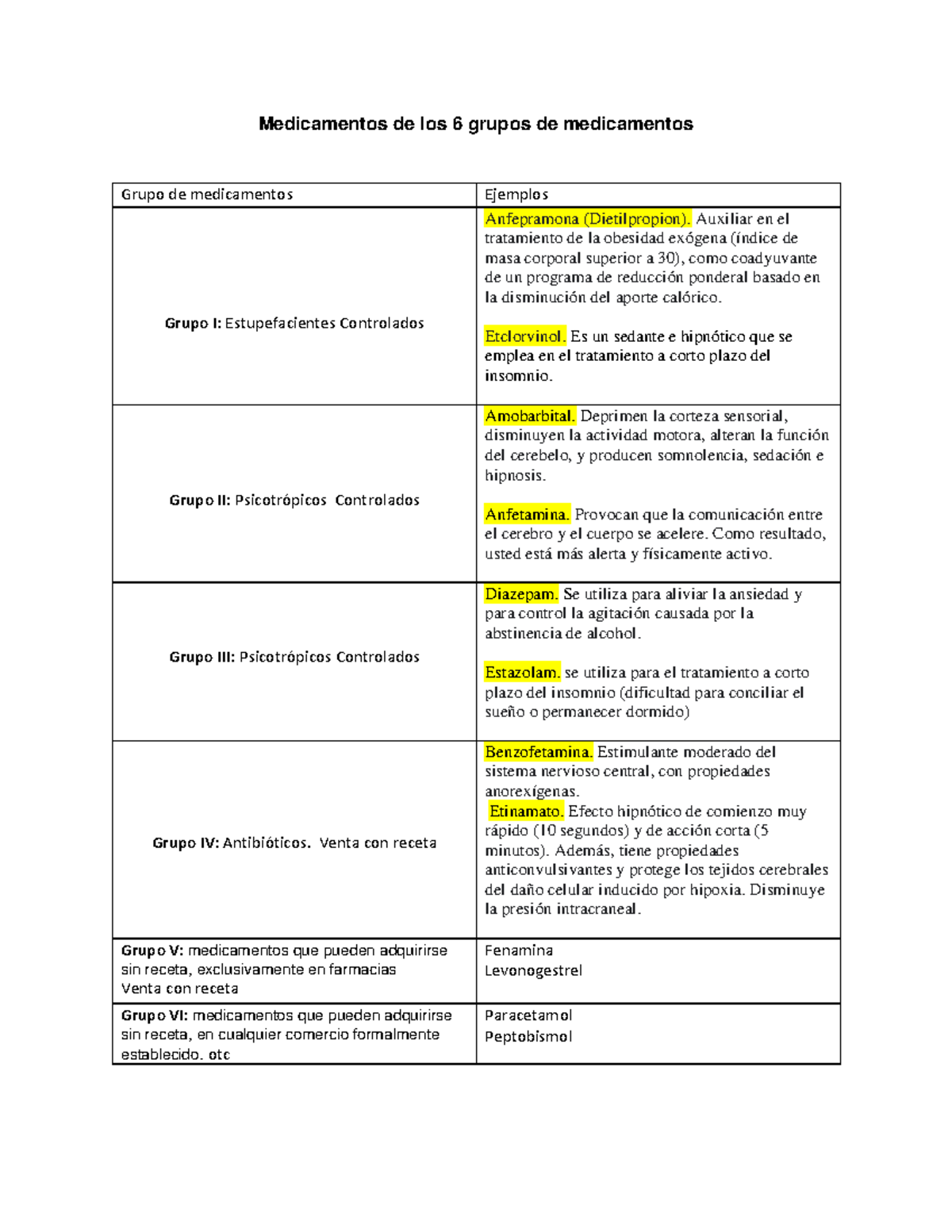Grupos De Medicamento Medicamentos De Los 6 Grupos De Medicamentos