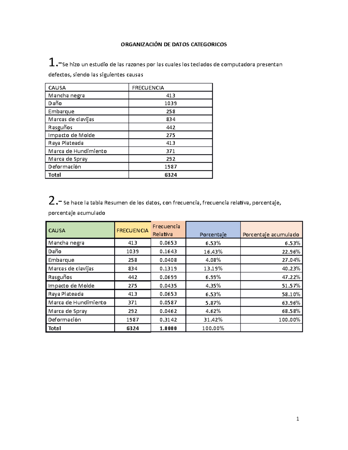 Organización DE Datos Categoricos - ORGANIZACIÓN DE DATOS CATEGORICOS 1 ...