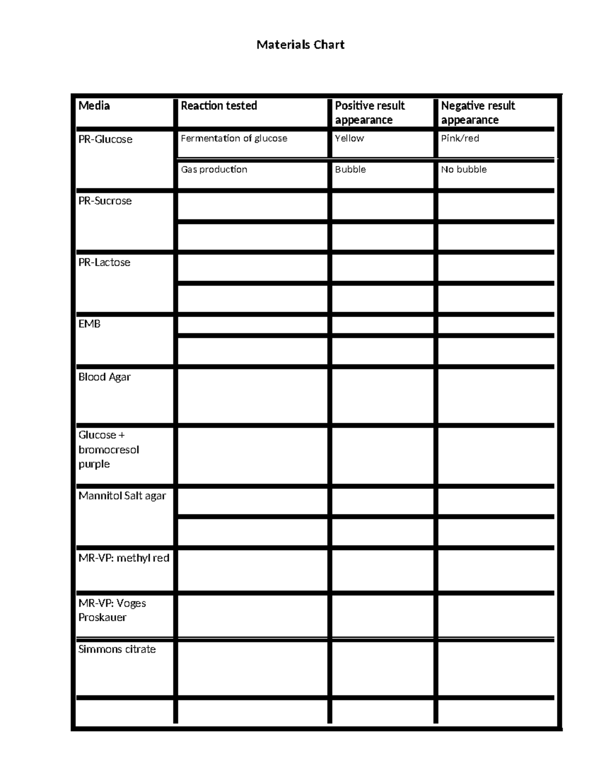 Materials chart su2016-1-1 - BIOL-2420 - Materials Chart Media Reaction ...