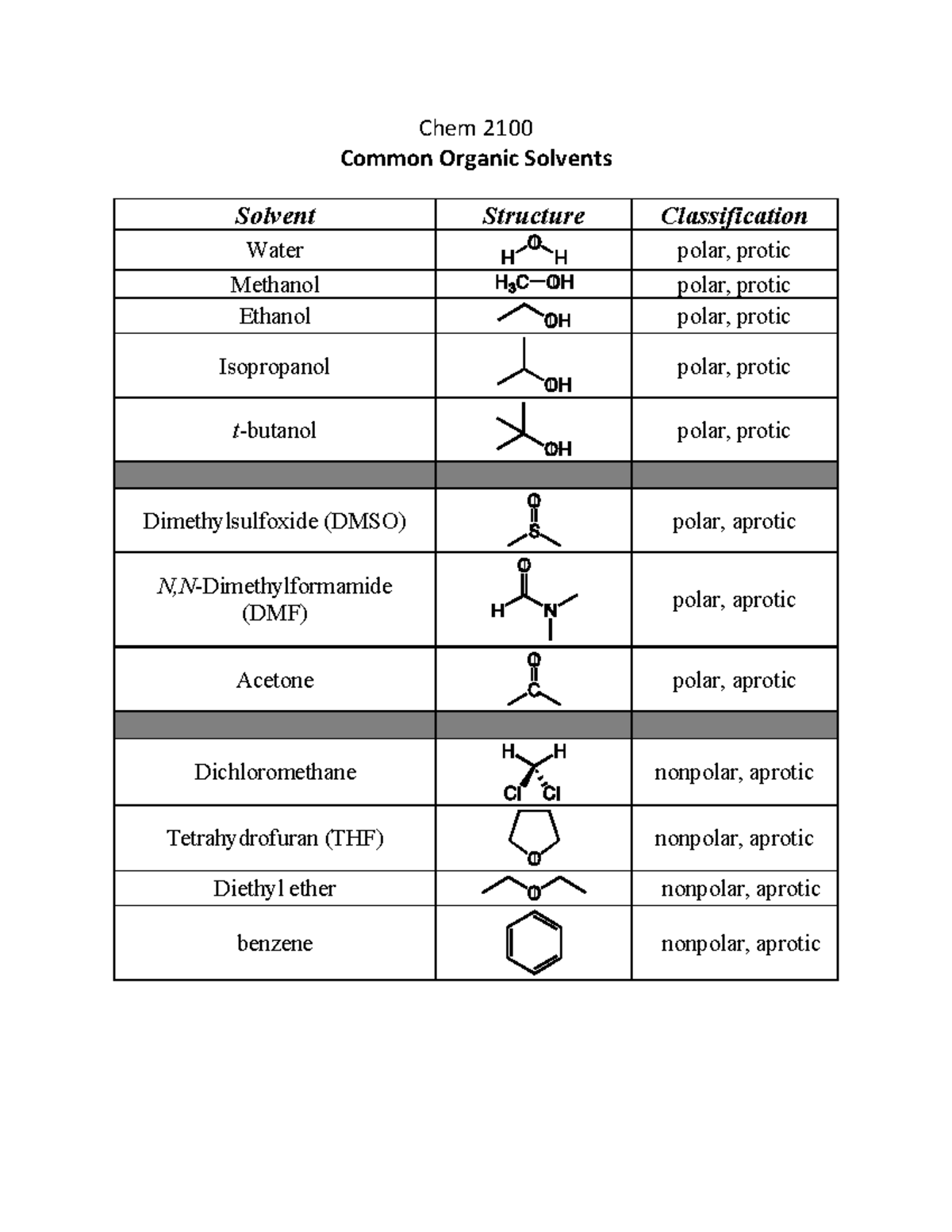 CHEM 2100: Common Organic Solvents - Chem 2100 Common Organic Solvents ...